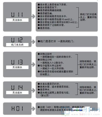 松下XQG70-V7258洗衣机故障代码 - 家电维修资料网