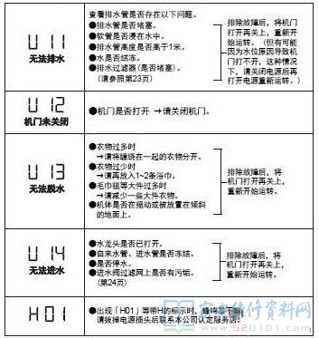 松下XQG75-E7132洗衣机故障代码 - 家电维修资料网