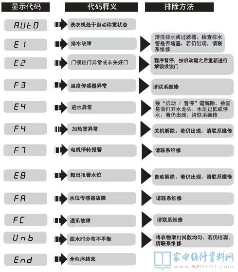 海尔XQG70-BX12288Z洗衣机故障代码 - 家电维修资料网