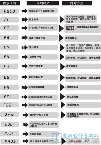 海尔XQG70-BX12636滚筒洗衣机故障代码 - 家电维修资料网