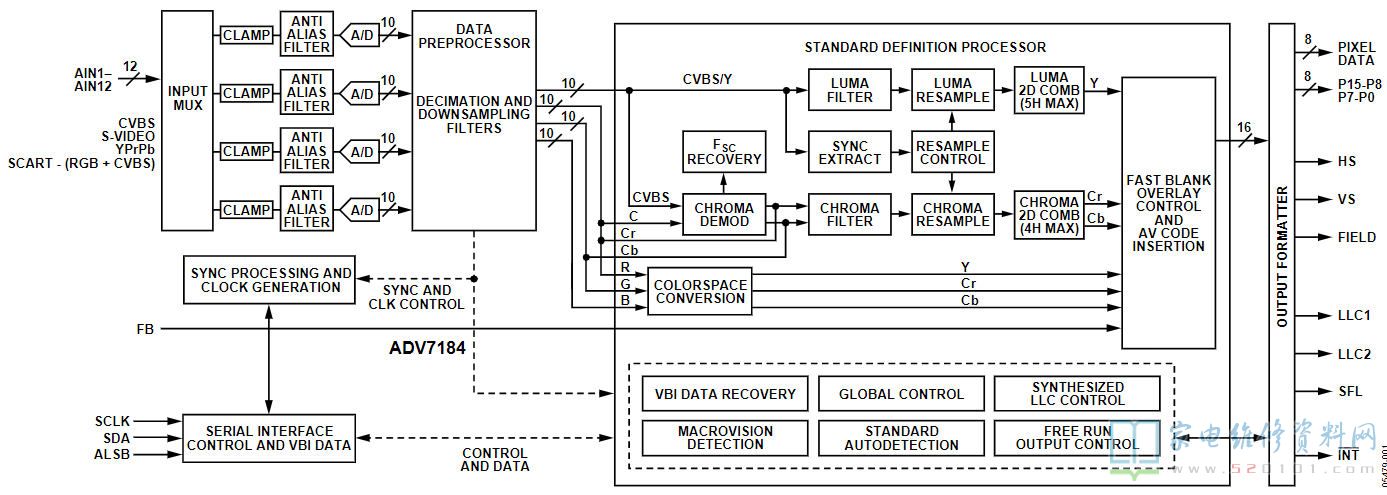 多格式SDTV视频解码器ADV7184 - 家电维修资料网