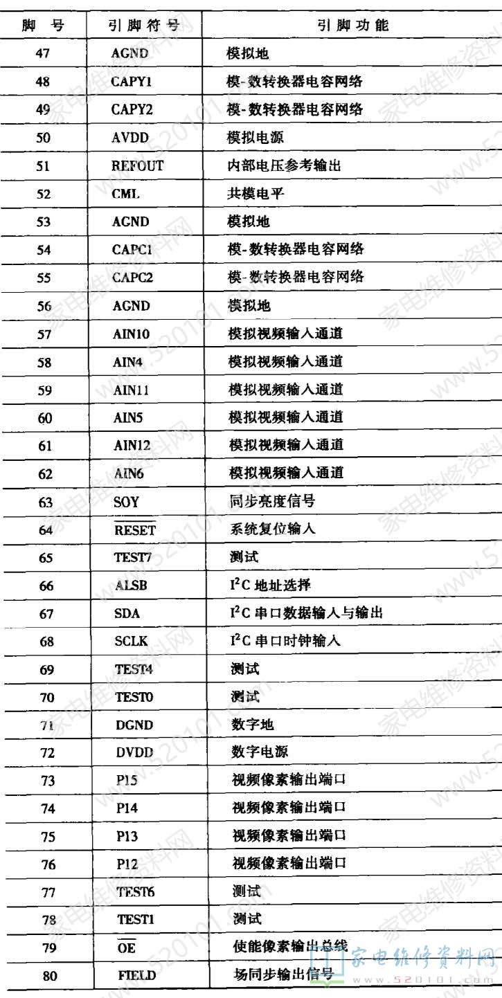 多格式SDTV视频解码器ADV7184 - 家电维修资料网