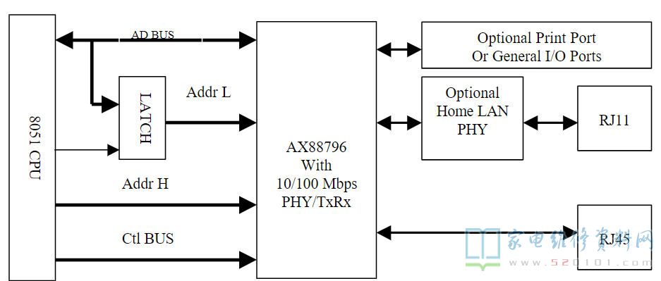 以太网控制器AX88796L - 家电维修资料网