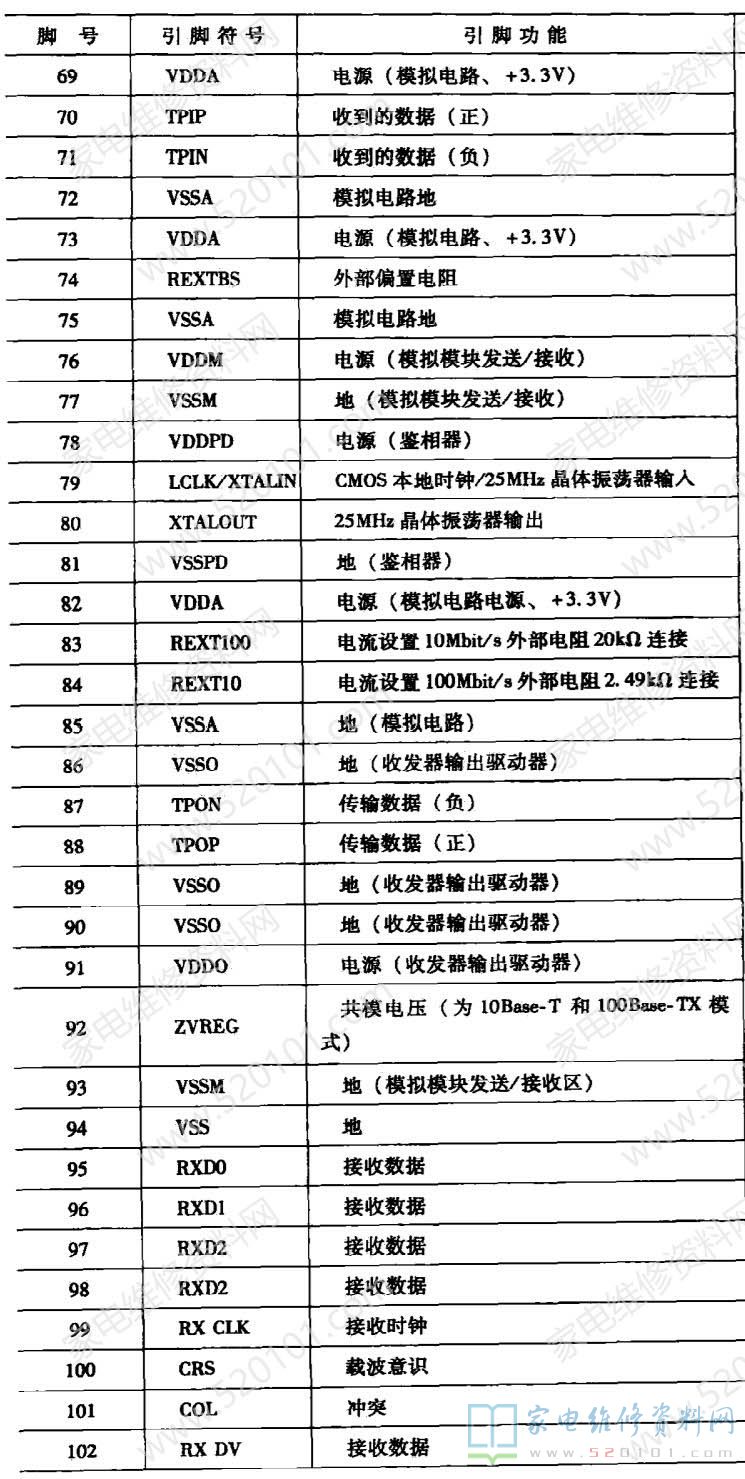 以太网控制器AX88796L - 家电维修资料网
