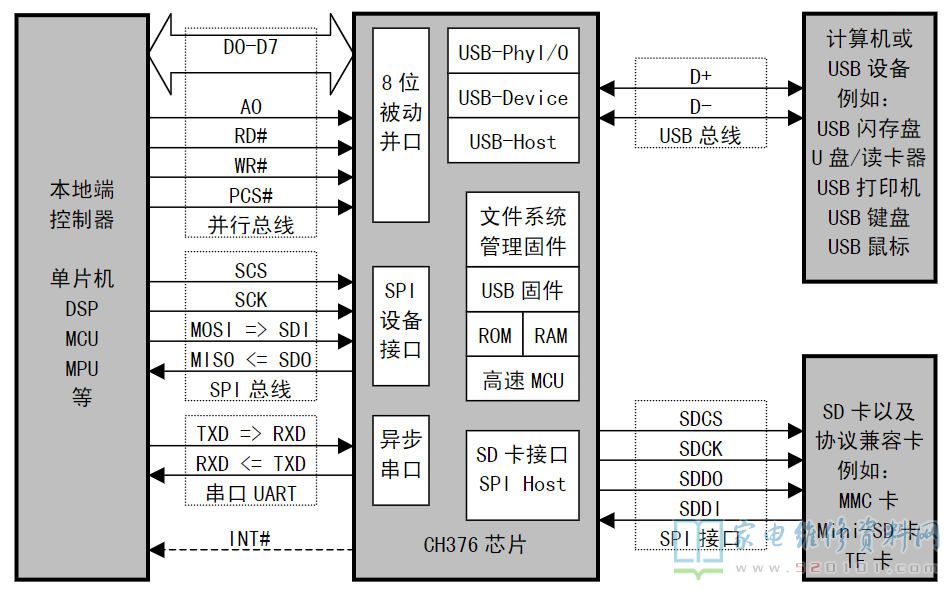 文件管理控制芯片CH376S - 家电维修资料网