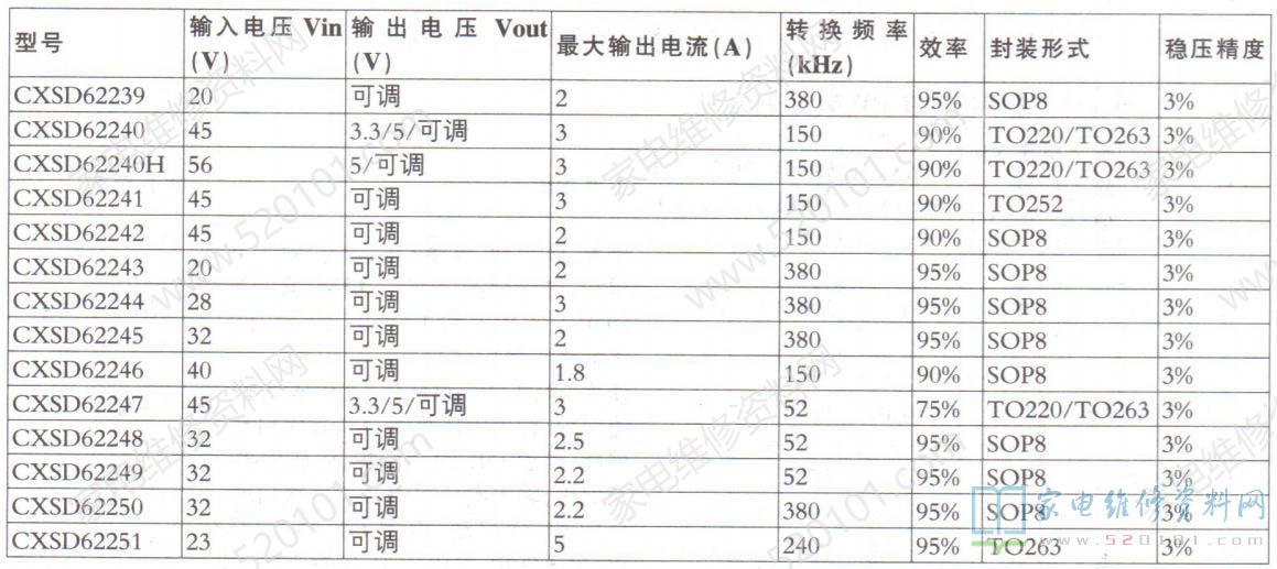 CXSD系列DC-DC变换芯片主要参数速查表 - 家电维修资料网