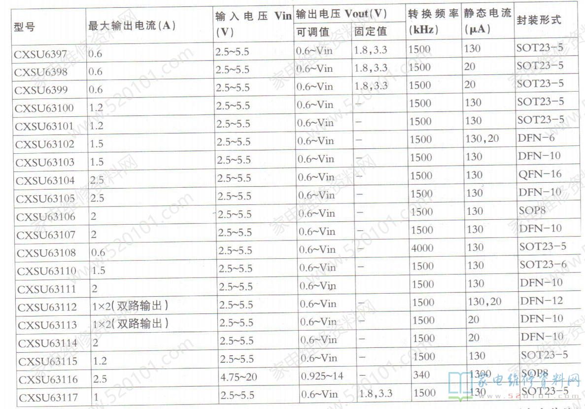 CXSD系列DC-DC变换芯片主要参数速查表 - 家电维修资料网