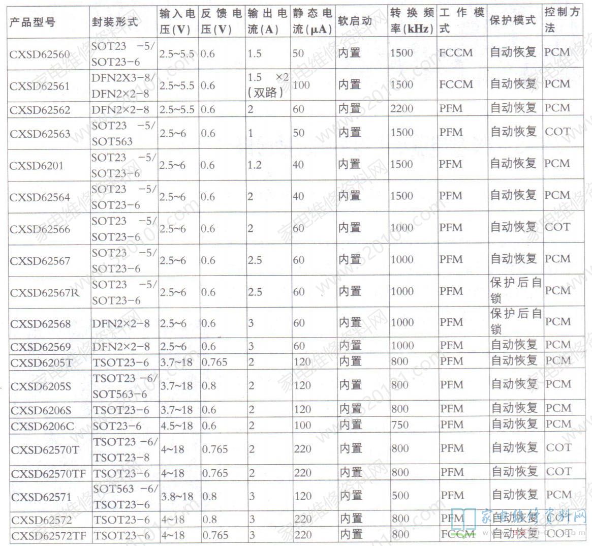 CXSD系列DC-DC变换芯片主要参数速查表 - 家电维修资料网