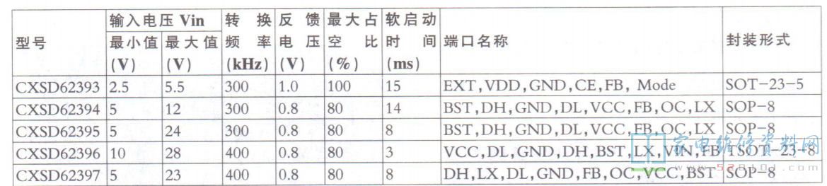 CXSD系列DC-DC变换芯片主要参数速查表 - 家电维修资料网