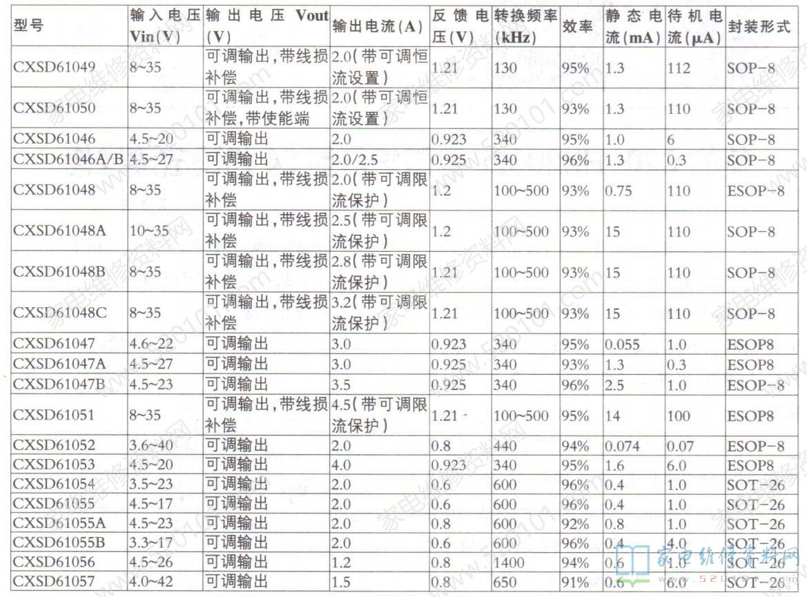 CXSD系列DC-DC变换芯片主要参数速查表 - 家电维修资料网