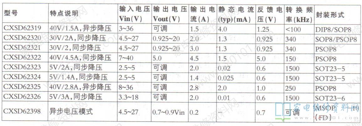 CXSD系列DC-DC变换芯片主要参数速查表 - 家电维修资料网