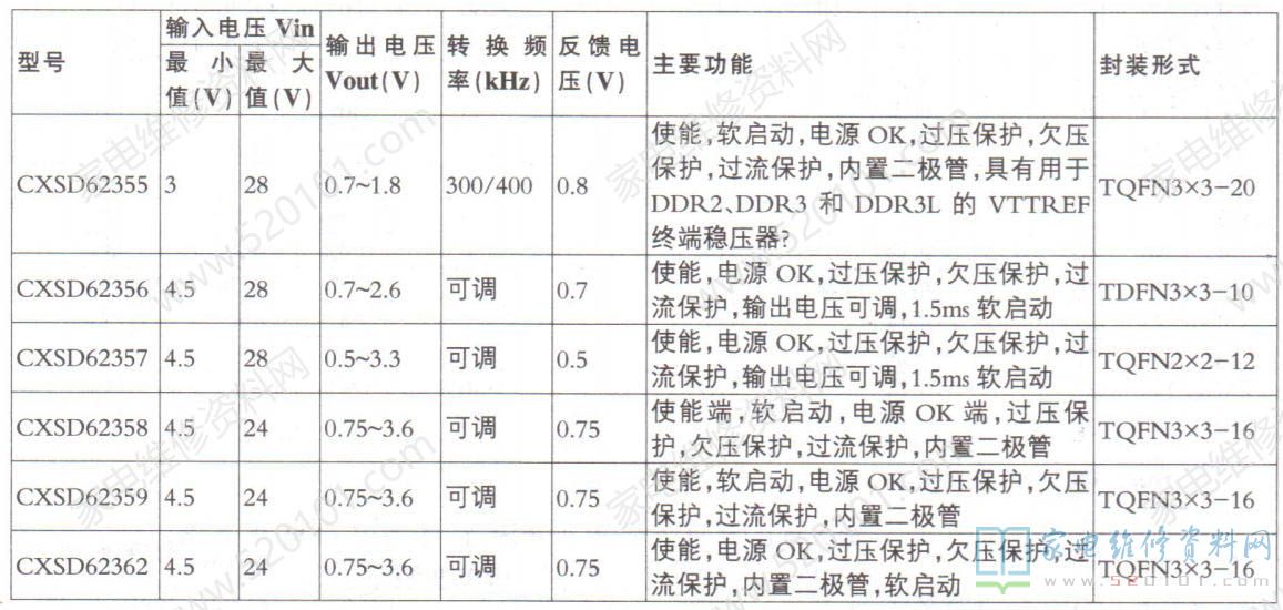 CXSD系列DC-DC变换芯片主要参数速查表 - 家电维修资料网