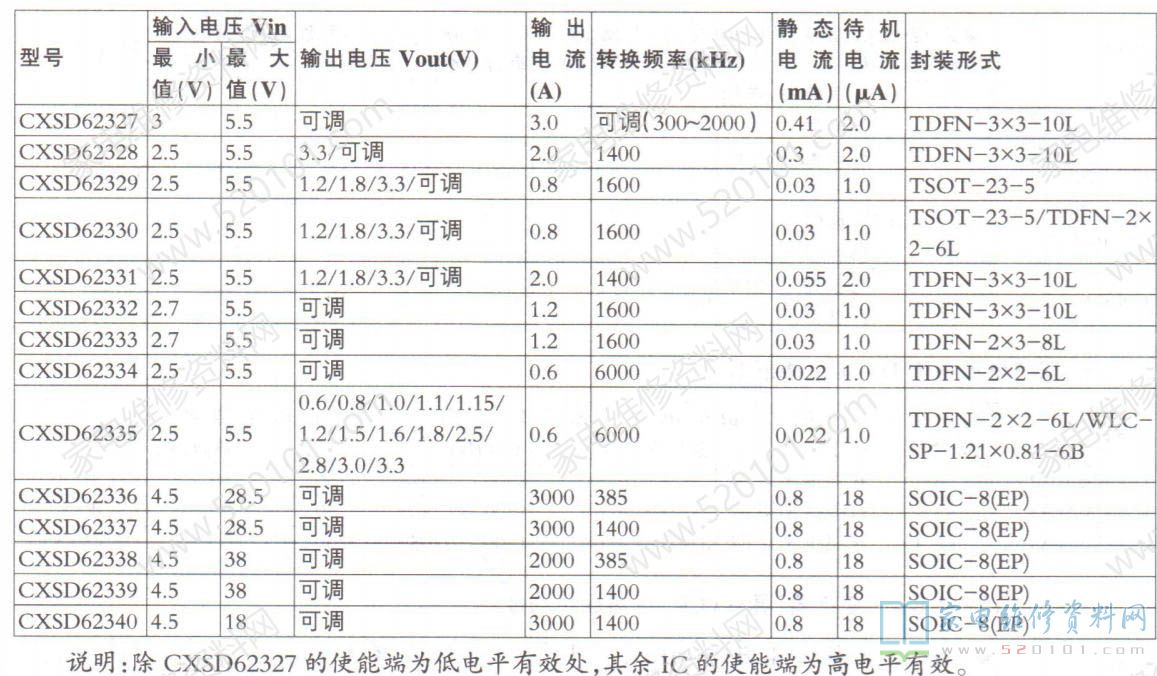 CXSD系列DC-DC变换芯片主要参数速查表 - 家电维修资料网