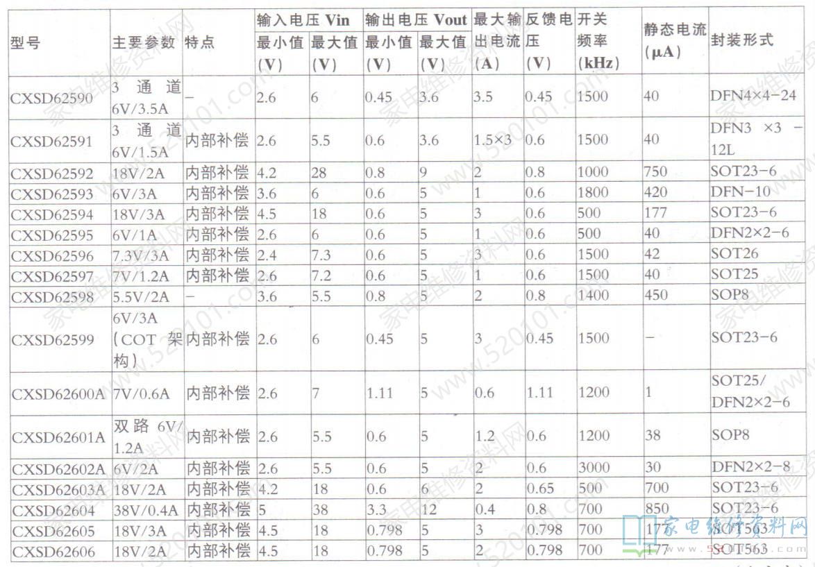 CXSD系列DC-DC变换芯片主要参数速查表 - 家电维修资料网