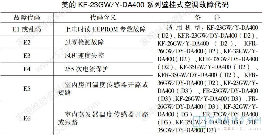 美的KF-23GW/Y-DA400系列壁挂式空调故障代码 - 家电维修资料网