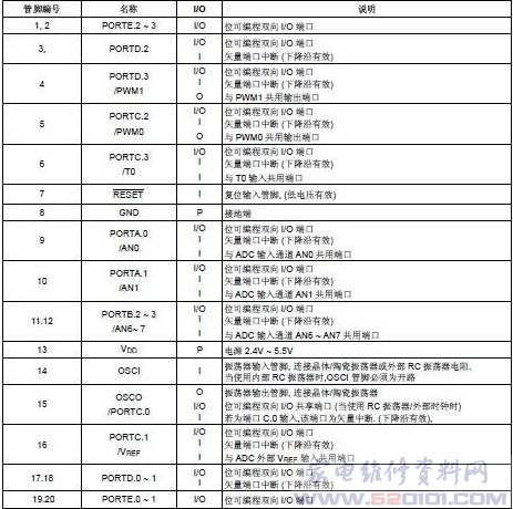 OTP 4-位带SAR 8-位 A/D 转换器单片机SH69P42 - 家电维修资料网