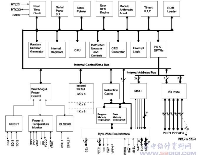 高速安全微控制器DS5250 - 家电维修资料网