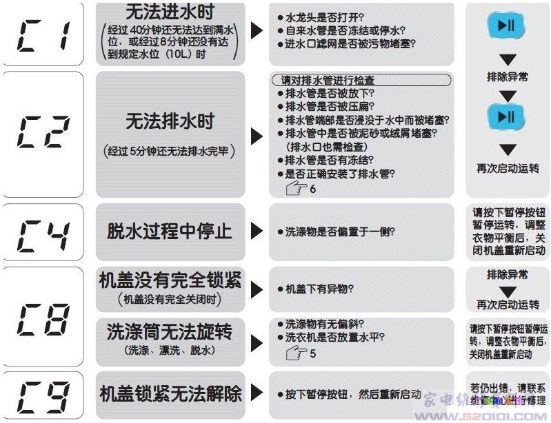 日立XQB65-JR洗衣机故障代码 - 家电维修资料网
