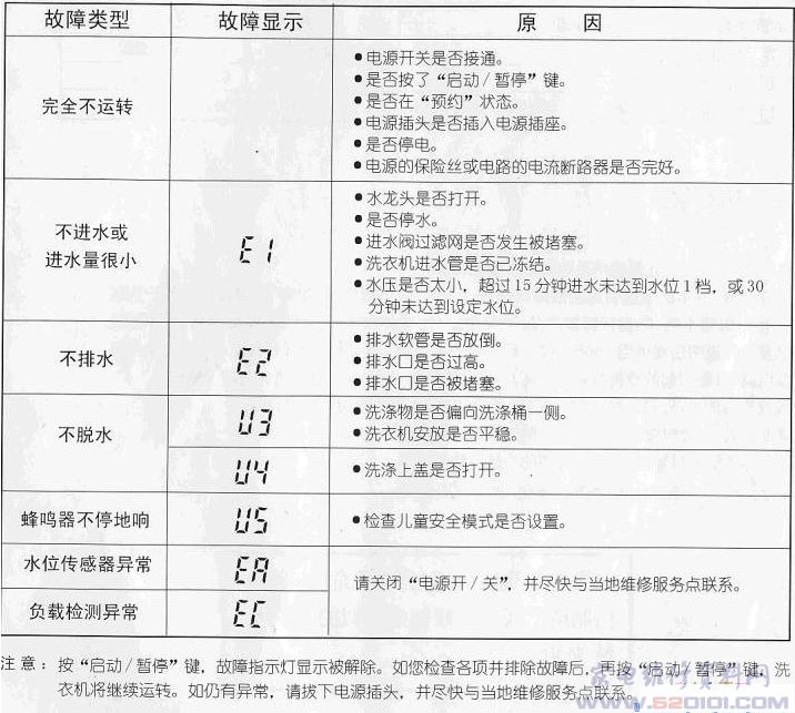 三洋XQB46-328洗衣机故障代码 - 家电维修资料网