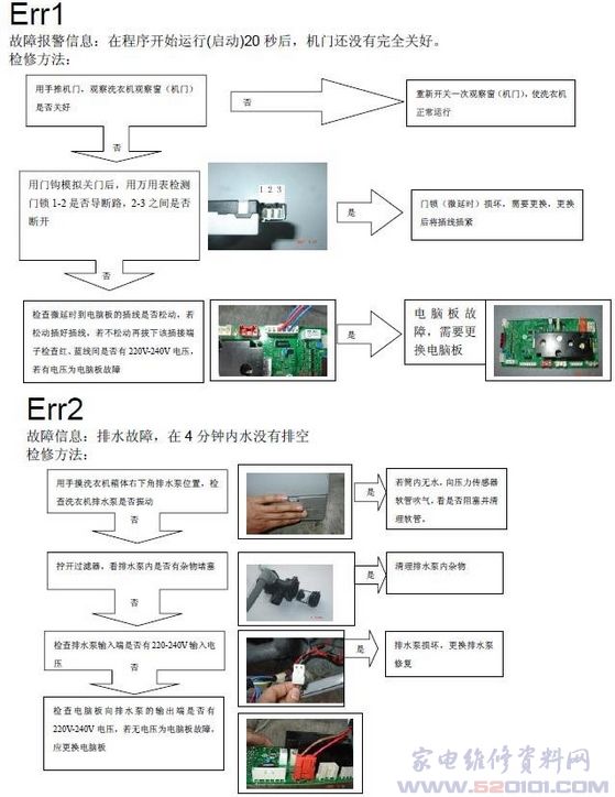 海尔XQG60-QHZB1481洗衣机故障代码 - 家电维修资料网