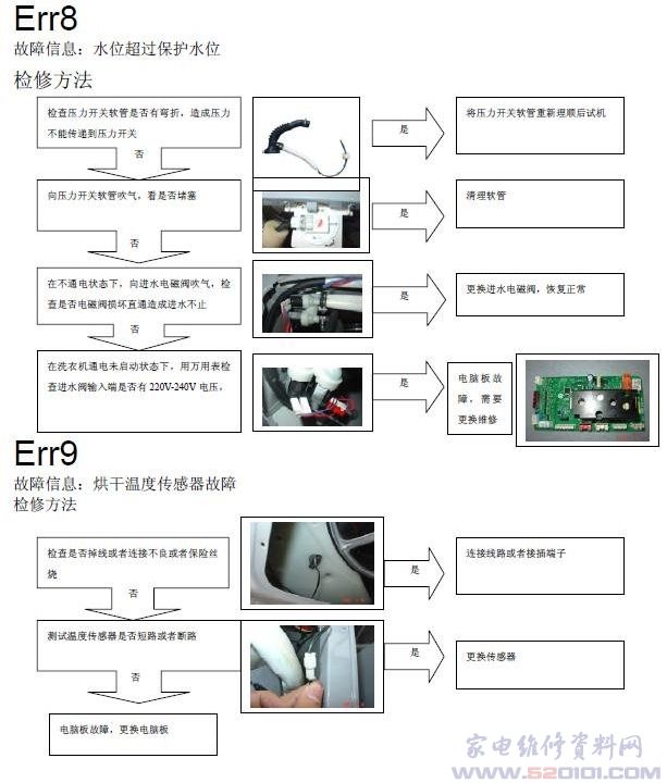 海尔XQG60-QHZB1481洗衣机故障代码 - 家电维修资料网