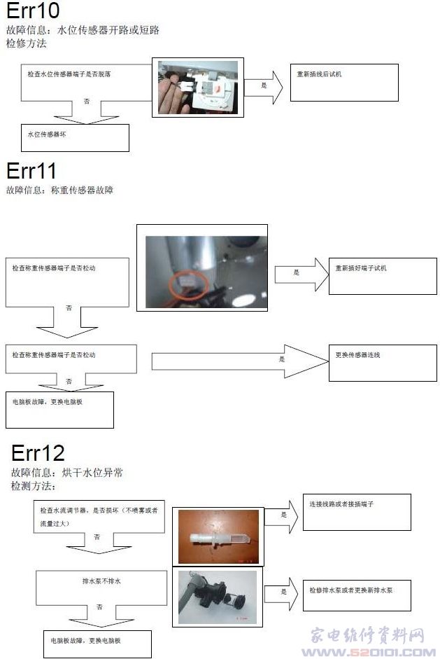 海尔XQG60-QHZB1481洗衣机故障代码 - 家电维修资料网