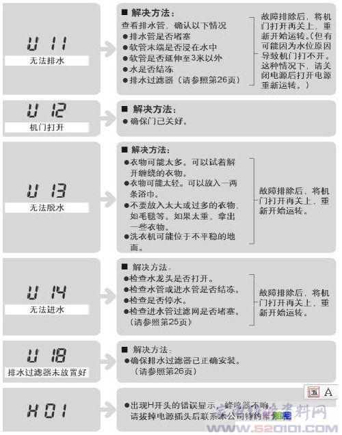 松下XQG70-E70GS洗衣机故障代码 - 家电维修资料网