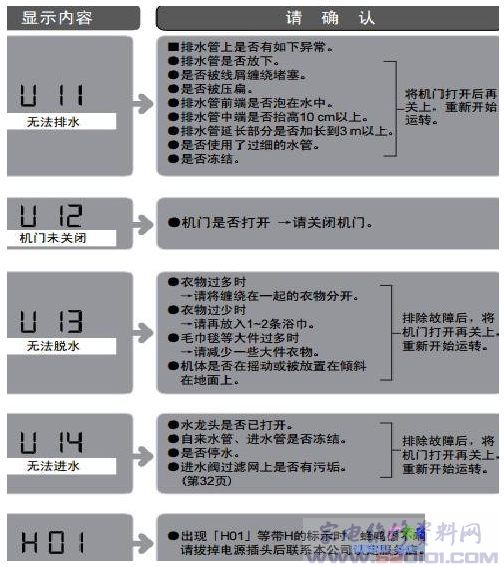 松下XQG70-V7132洗衣机故障代码 - 家电维修资料网