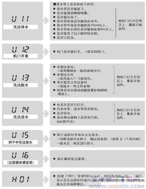 松下XQG72-VD72GS洗衣机故障代码 - 家电维修资料网